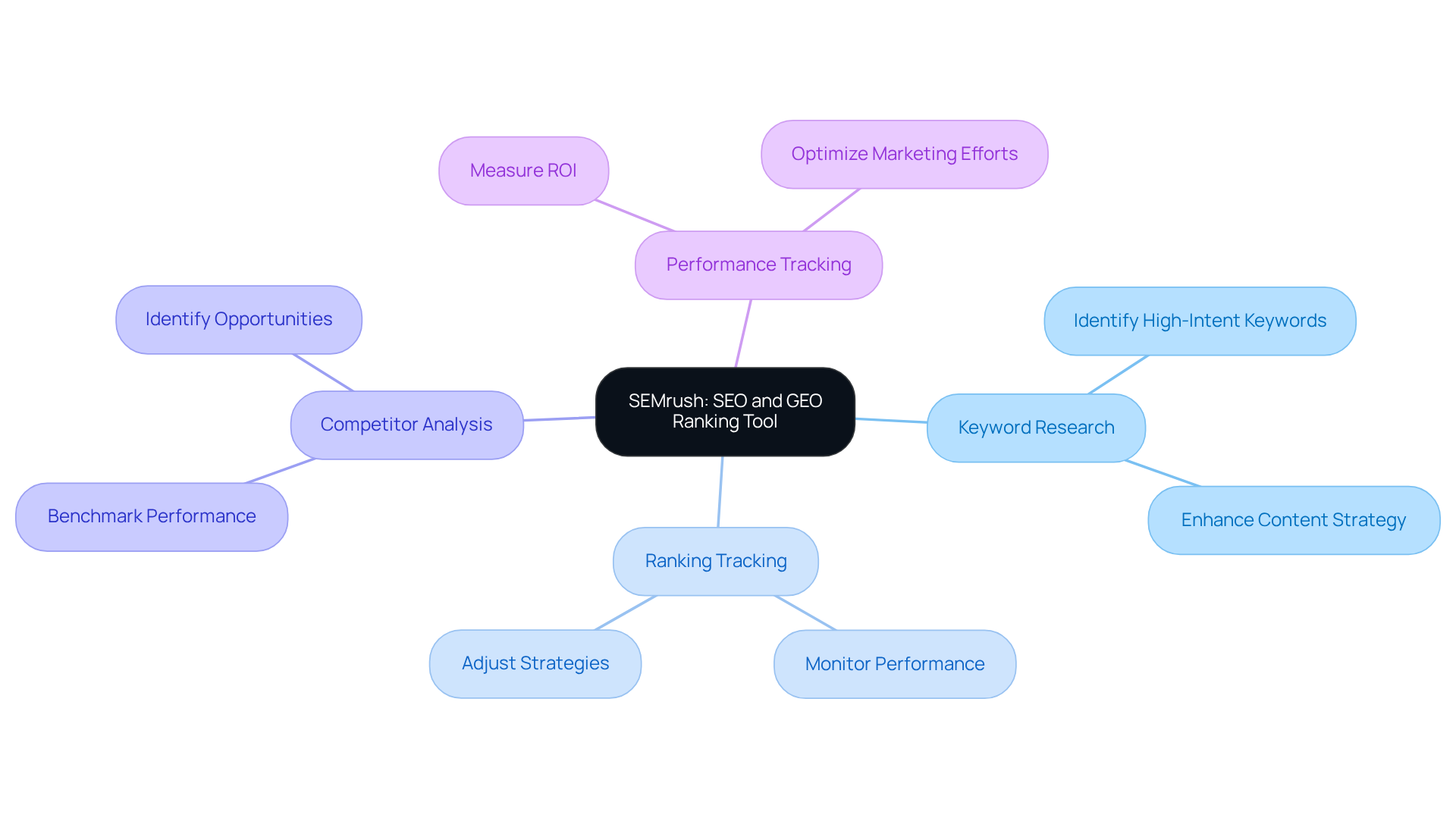 The central node represents SEMrush, while the branches show its key features and benefits, helping you see how this tool can enhance your digital marketing efforts.