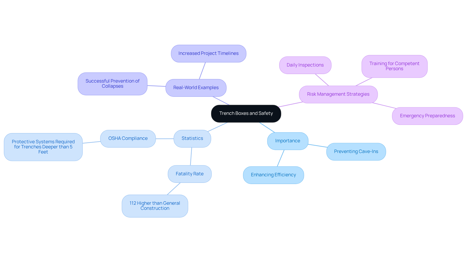 The central node represents the main topic of trench boxes. Each branch shows a different aspect of their importance, such as safety statistics and real-world applications. Follow the branches to explore how trench boxes contribute to a safer working environment.