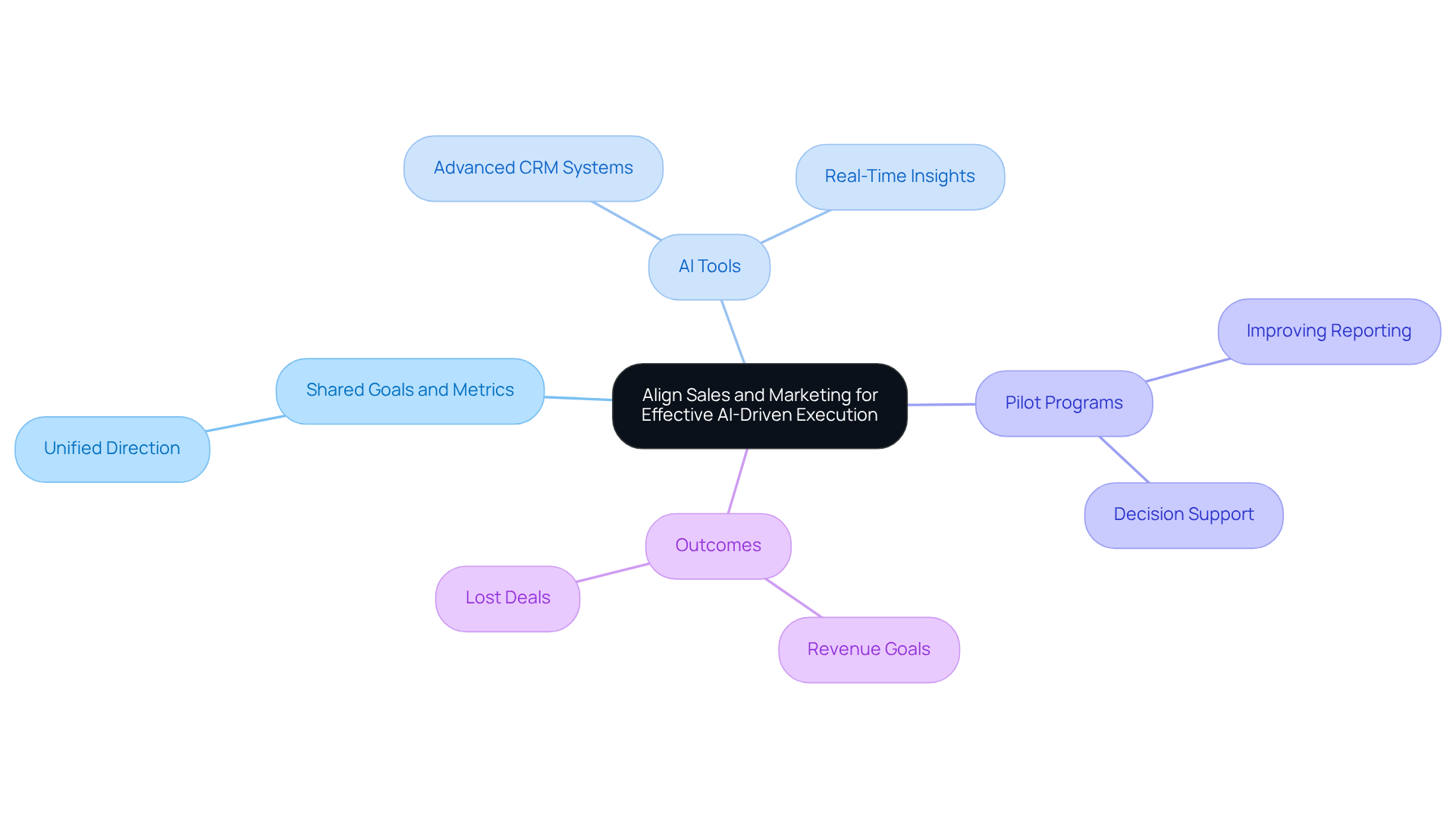 Start at the center with the main theme, then follow the branches to explore how shared goals, AI tools, and pilot programs contribute to successful outcomes in sales and marketing alignment.