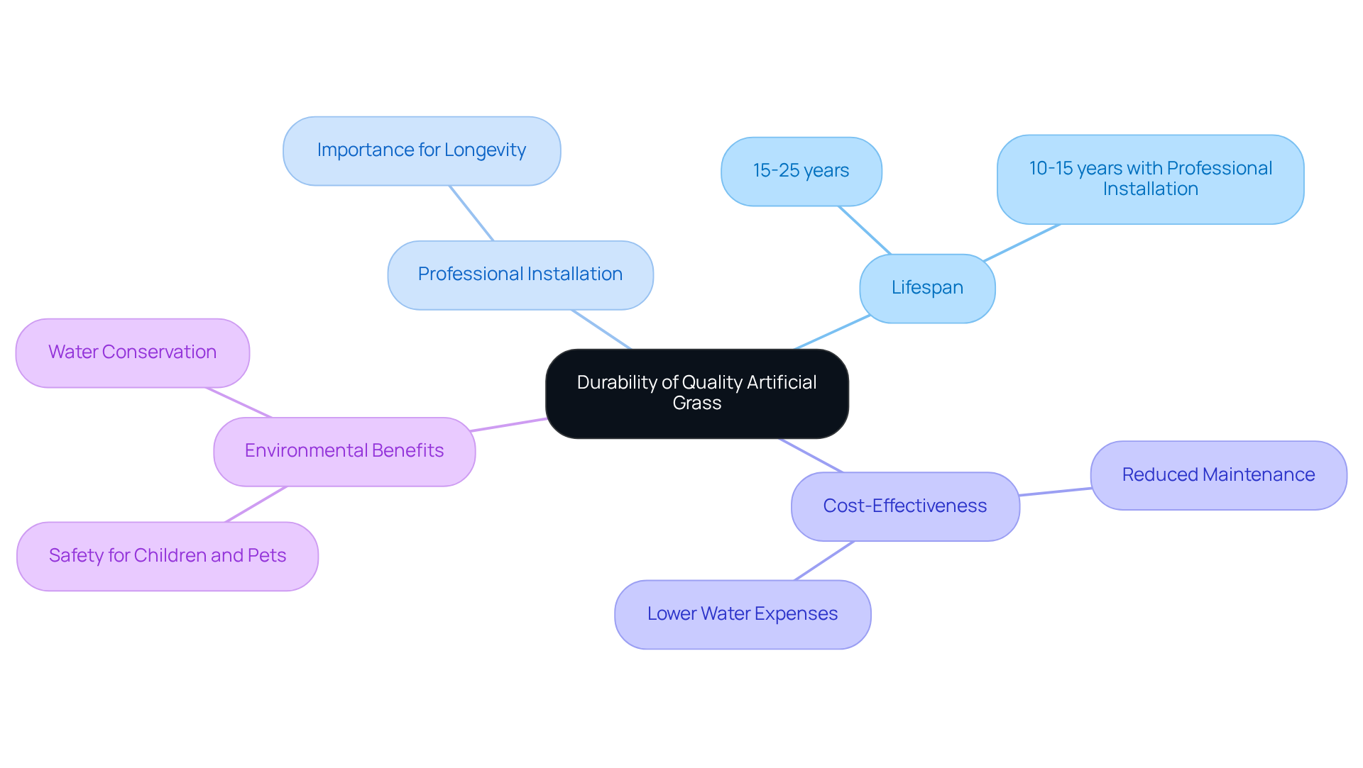 The central node represents the main topic, while the branches show key aspects of durability. Each branch provides insights into how synthetic grass outperforms natural grass in various ways.