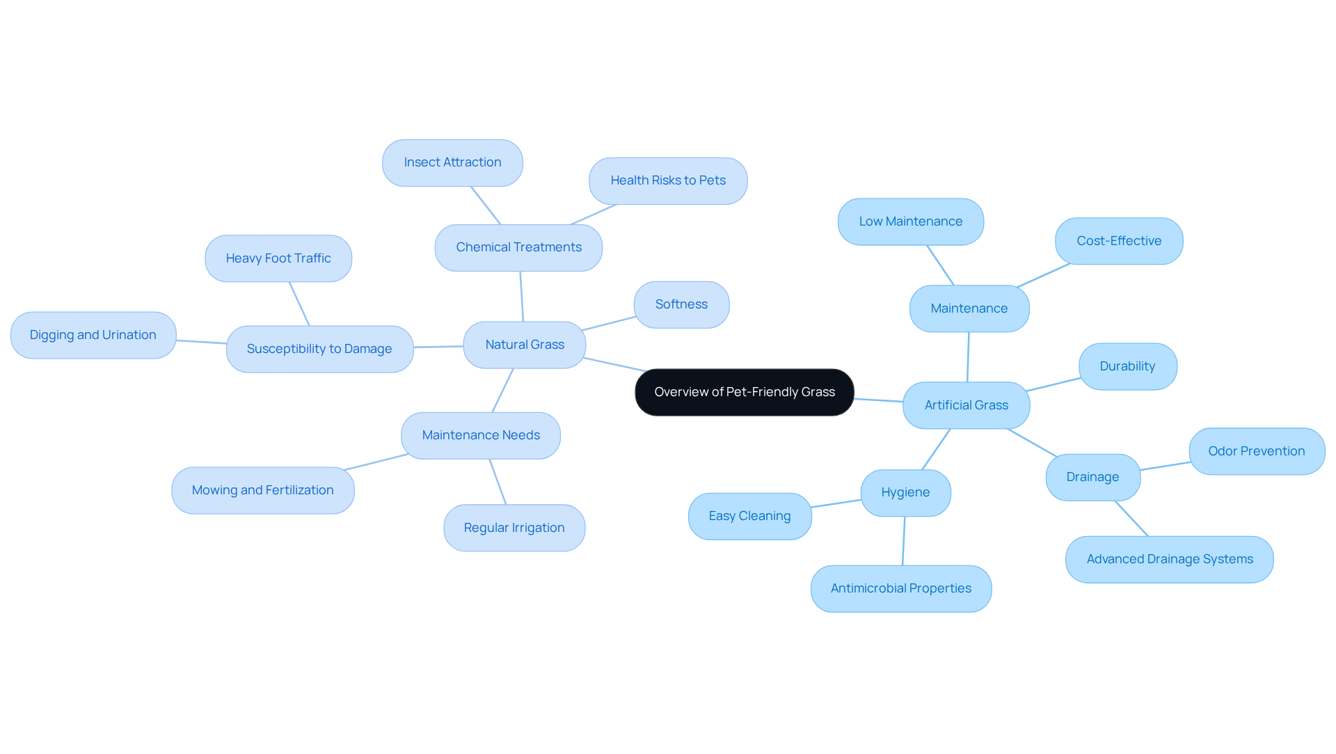 The central node represents the overall topic, while the branches show the two types of grass. Each sub-branch highlights specific features or concerns, helping you understand the pros and cons of each option. The central node represents the overall topic, while the branches show the two types of grass. Each sub-branch highlights specific features or concerns, helping you understand the pros and cons of each option.