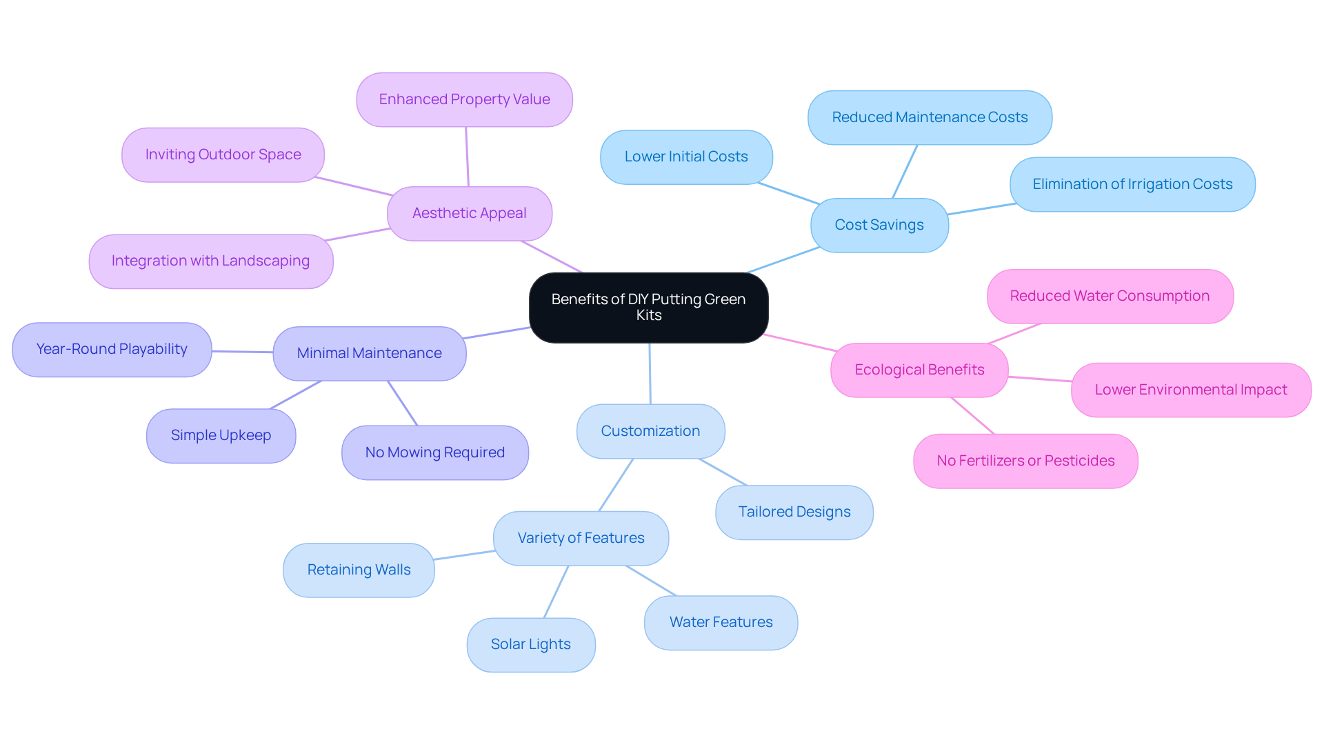 The central node represents the main topic, while the branches show different benefits. Each sub-branch provides more detail about those benefits, making it easy to understand how DIY putting greens can enhance your backyard.