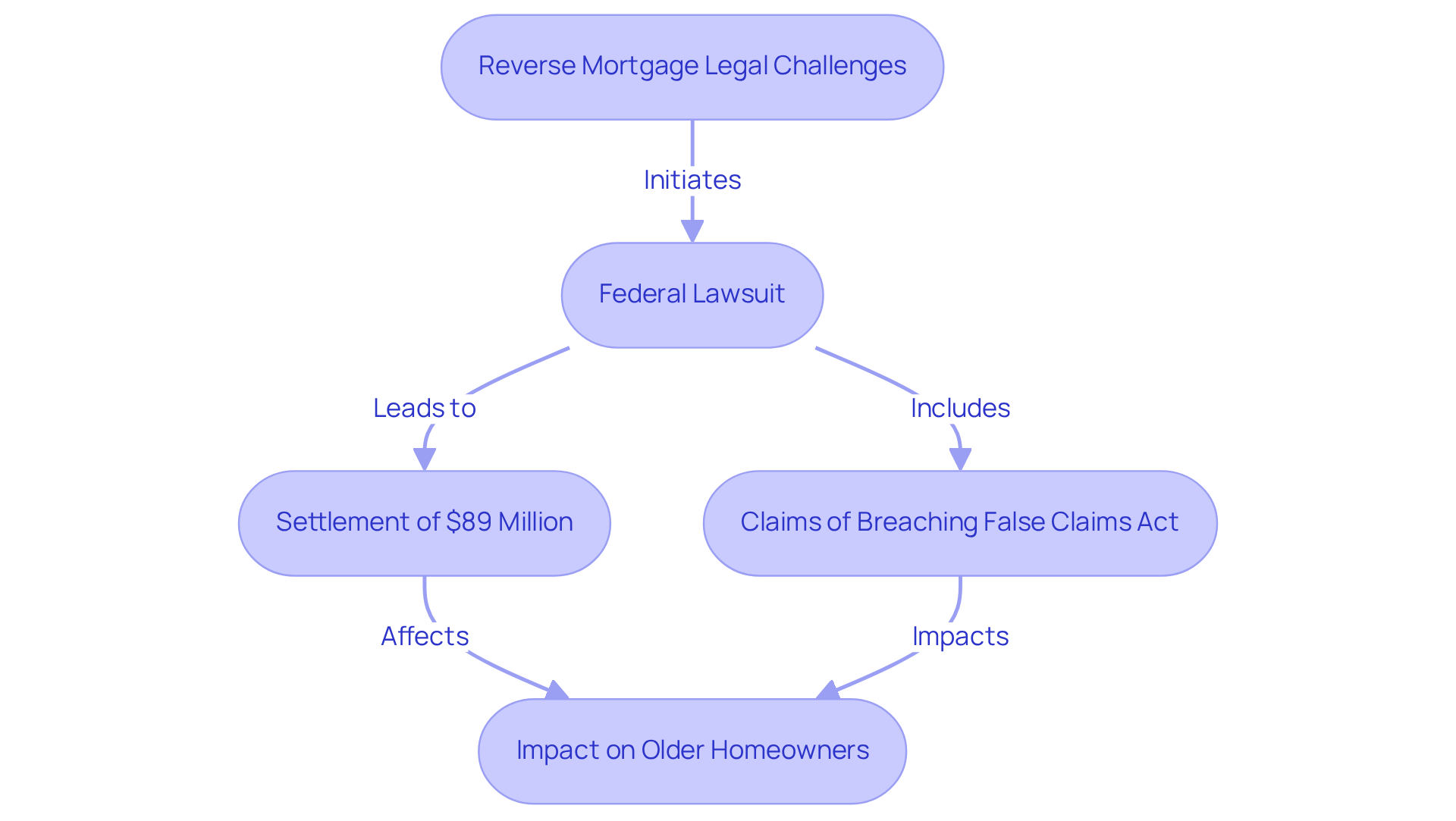 This flowchart shows the sequence of events related to legal challenges in reverse mortgages. Start at the top with the main issue, then follow the arrows to see how the lawsuit led to a significant settlement and its effects on older homeowners.