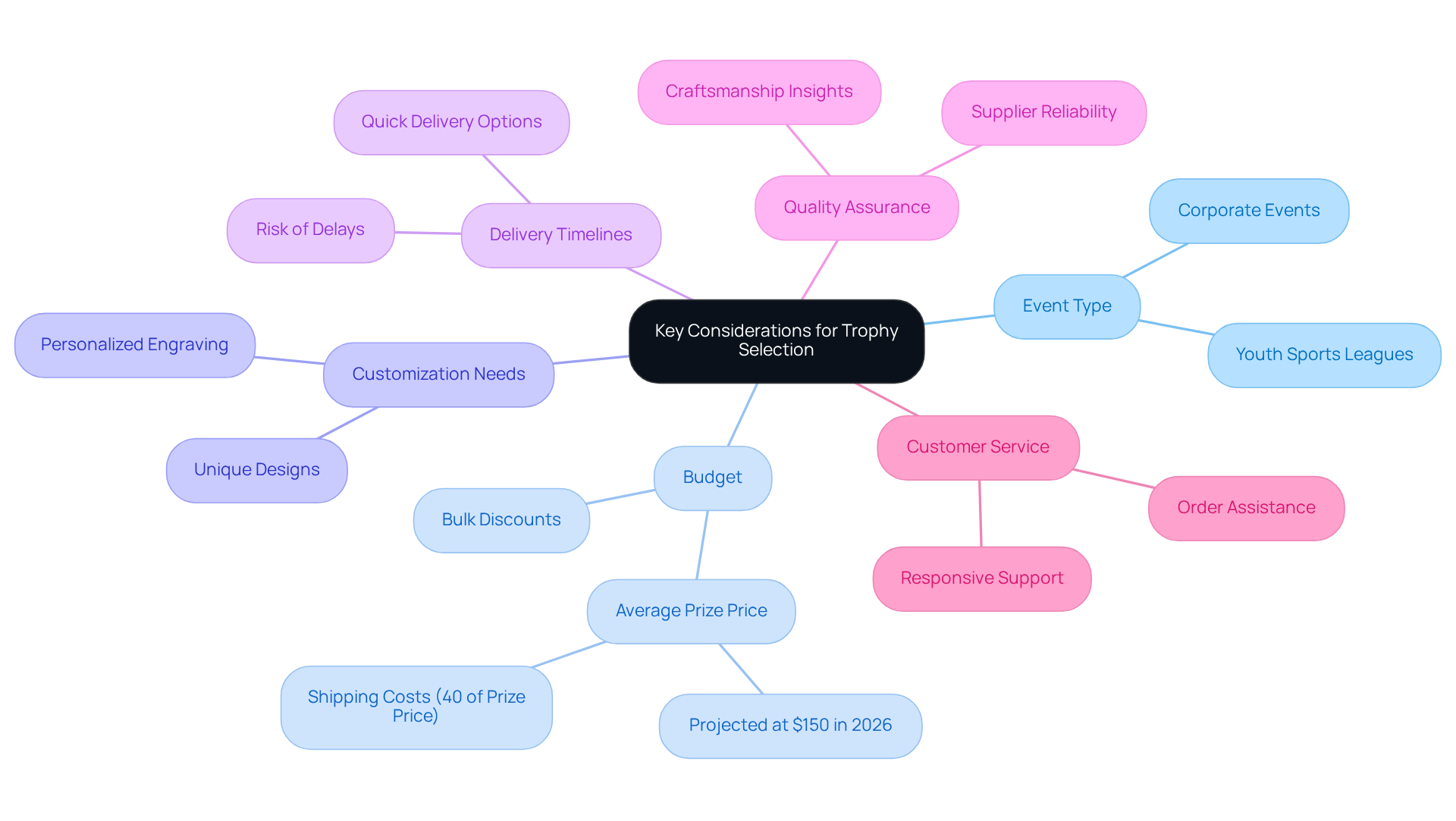 The center represents the main topic of trophy selection, while the branches show the key factors to consider. Each branch can be explored for more details, helping you understand what to think about when choosing a trophy supplier.