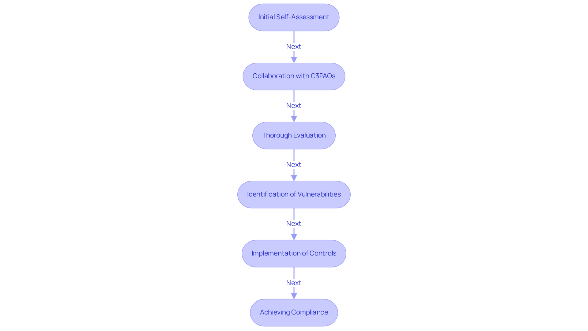 Each box represents a step in the process of working with C3PAOs. Follow the arrows to see how organizations move from self-assessment to achieving compliance and enhancing their cybersecurity posture.