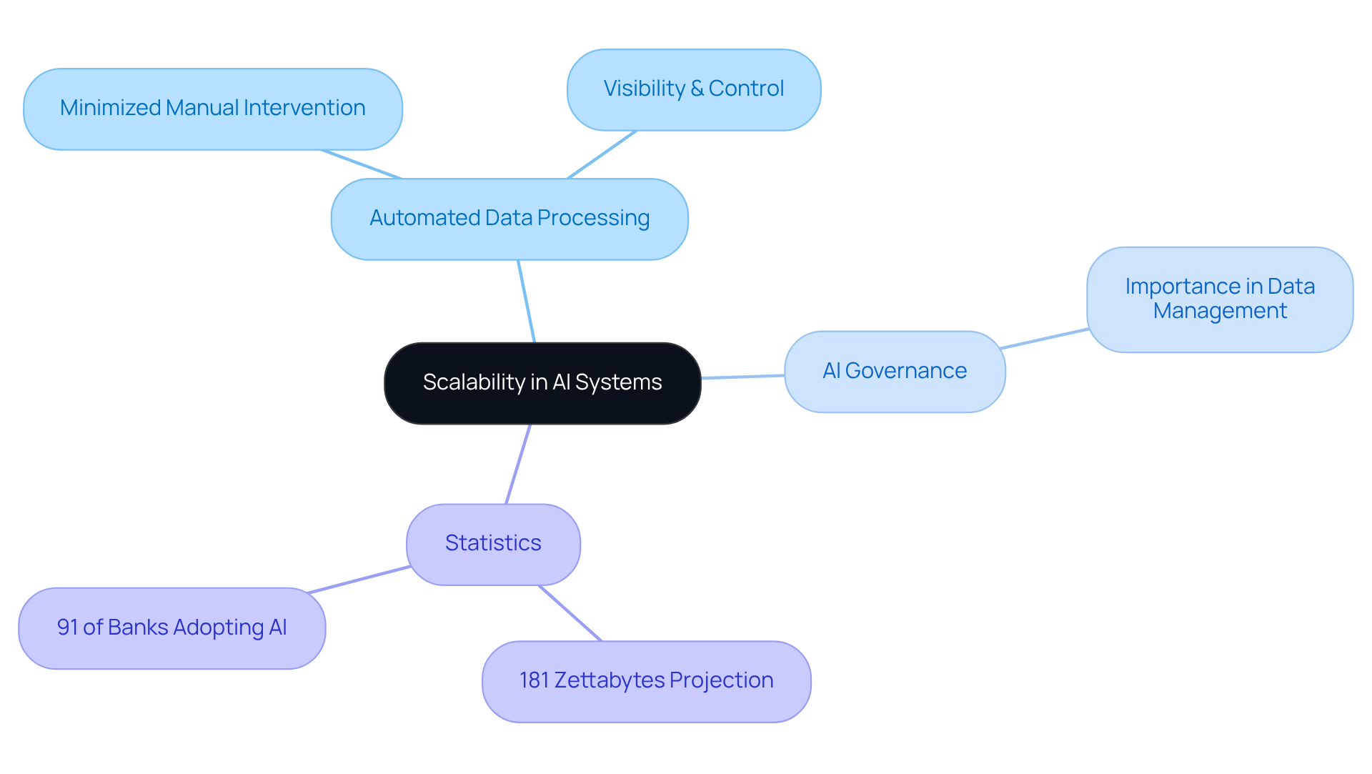 The central node shows the main topic, while branches represent key areas of focus and relevant statistics. Each branch helps illustrate how different components contribute to the overall scalability of AI.