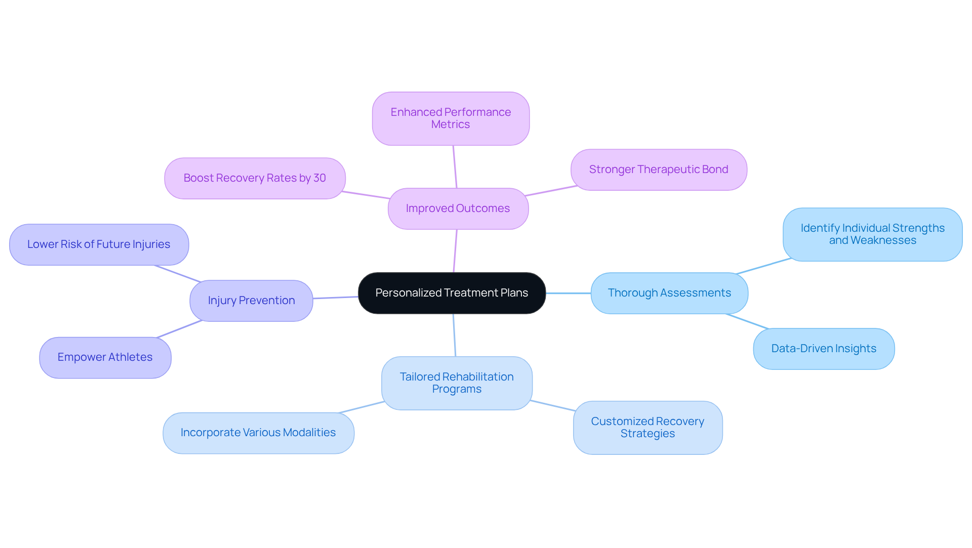 The central node represents the main idea of personalized treatment plans. Each branch shows a key aspect of how these plans are developed and their benefits, helping you see the full picture of individualized care.