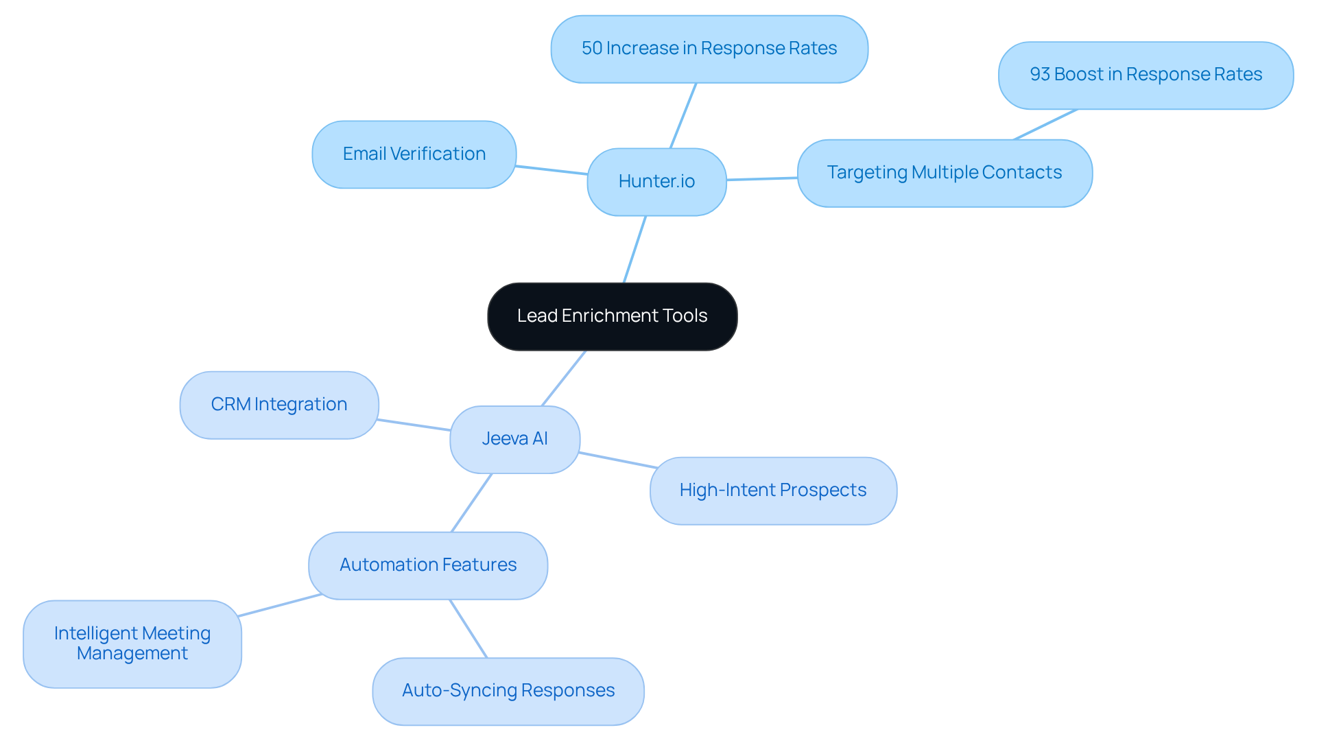 The center represents the main topic of lead enrichment tools, with branches showing specific tools and their benefits. Each sub-branch provides additional details, making it easy to see how everything connects.