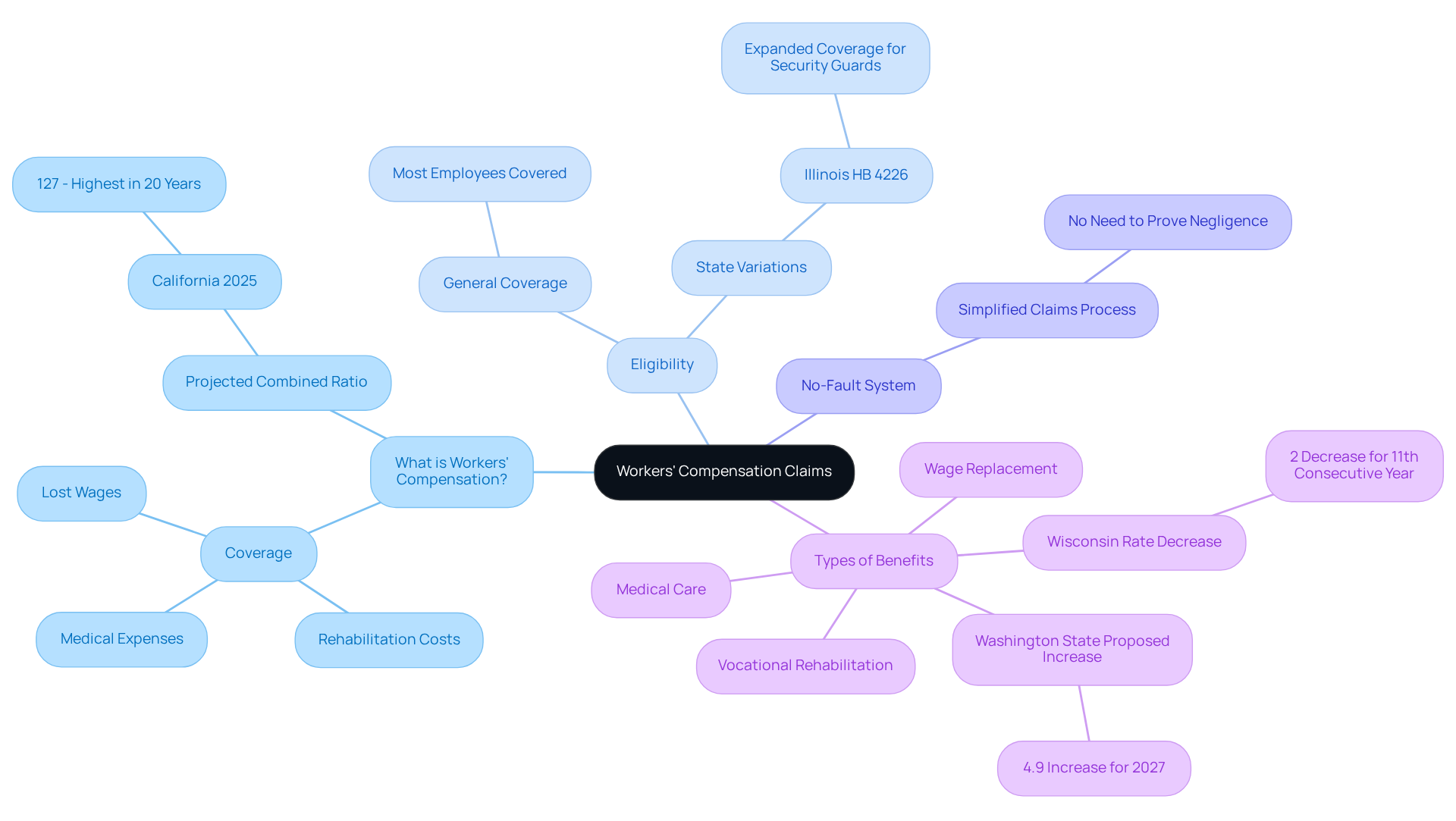 This mindmap starts with the central idea of workers' compensation claims and branches out into key areas you need to know. Each branch represents a different aspect of the claims process, helping you see how everything connects and what you need to understand. This mindmap starts with the central idea of workers' compensation claims and branches out into key areas you need to know. Each branch represents a different aspect of the claims process, helping you see how everything connects and what you need to understand.