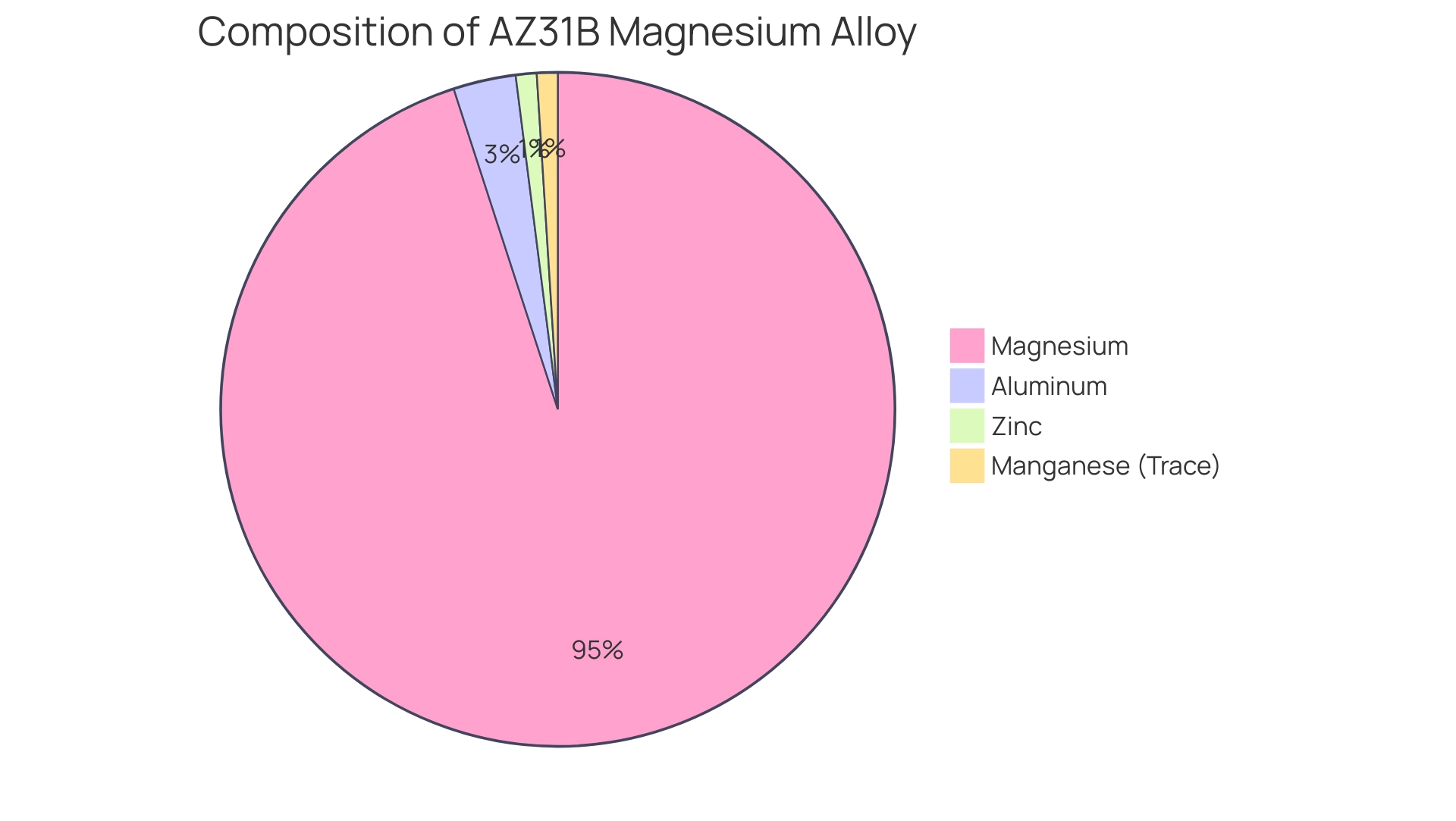 Each slice represents a component of the alloy: magnesium makes up the largest portion, followed by aluminum (3%), zinc (1%), and trace amounts of manganese.