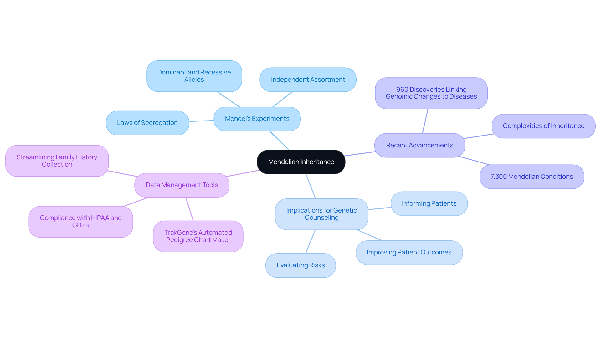 The central node represents Mendelian inheritance, with branches showing important aspects like Mendel's work, its impact on genetic counseling, recent findings, and tools for managing genetic data.