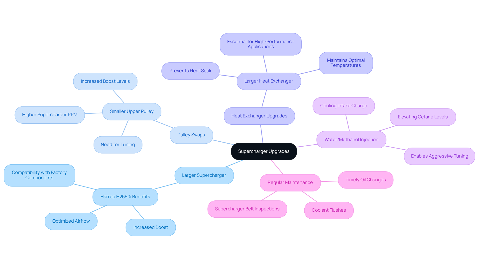 The central node represents the main topic of supercharger upgrades. Each branch shows a specific upgrade, and the sub-branches provide details on how each modification can improve engine performance. Follow the branches to explore the enhancements available for boosting your vehicle's efficiency. The central node represents the main topic of supercharger upgrades. Each branch shows a specific upgrade, and the sub-branches provide details on how each modification can improve engine performance. Follow the branches to explore the enhancements available for boosting your vehicle's efficiency.