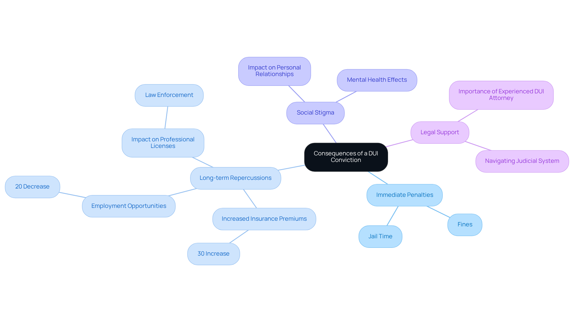 The central node represents the main topic, while the branches show different consequences stemming from a DUI conviction. Each sub-node provides specific details about those consequences, helping you understand the broader impact of a DUI on various aspects of life.