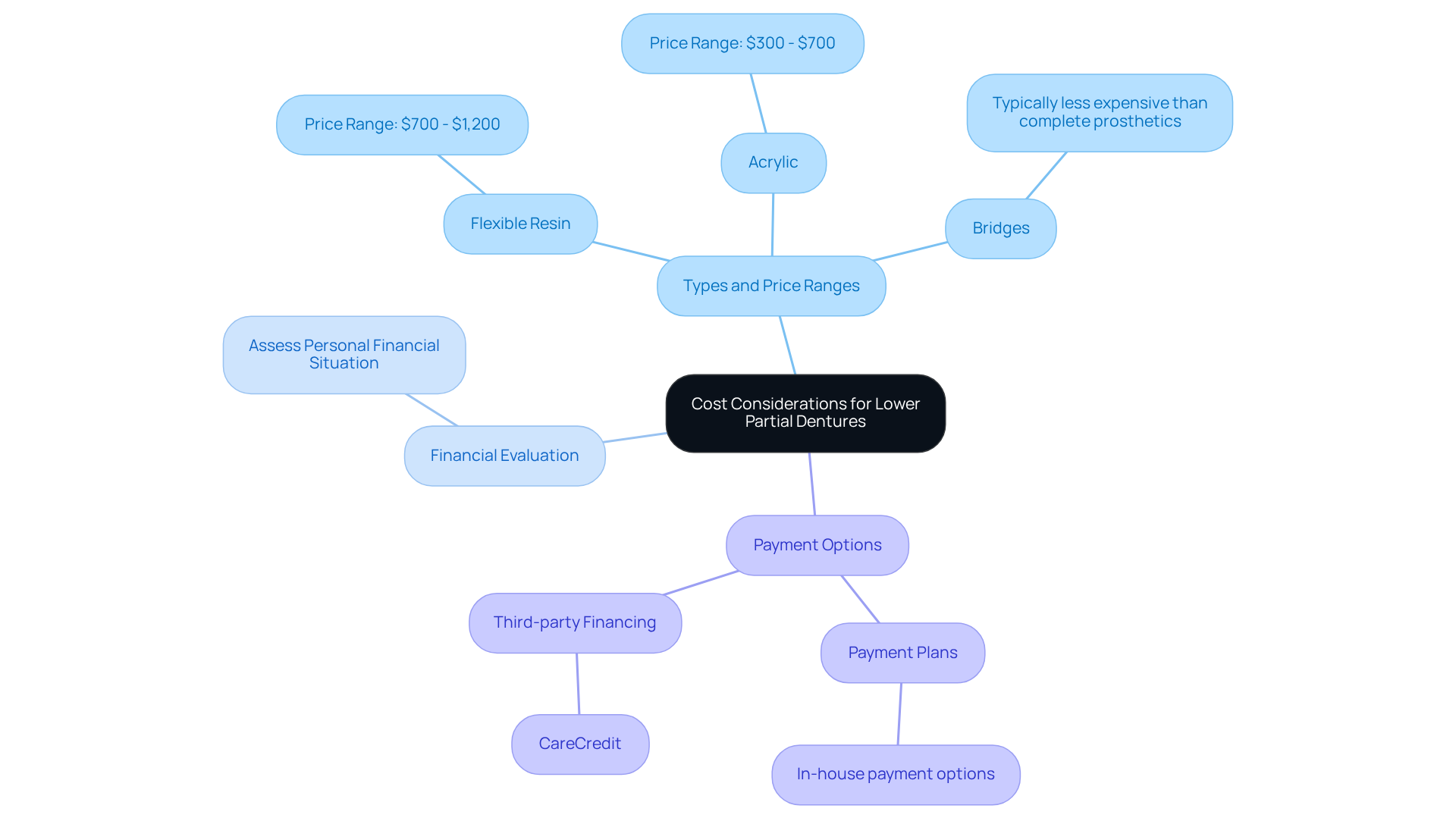 The center shows the main topic of cost considerations, while branches represent various factors affecting the price, making it easy to explore each aspect related to lower partial dentures.
