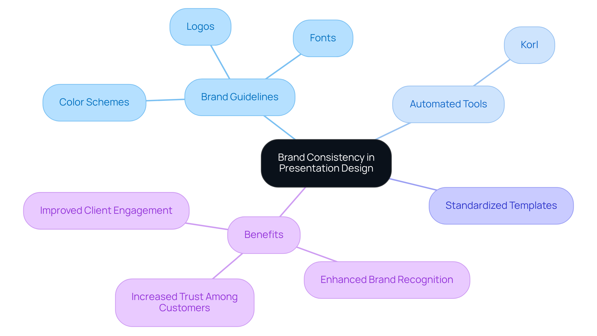 Start at the center with the main idea of brand consistency, then explore each branch to see how guidelines, tools, and templates contribute to a unified brand identity.