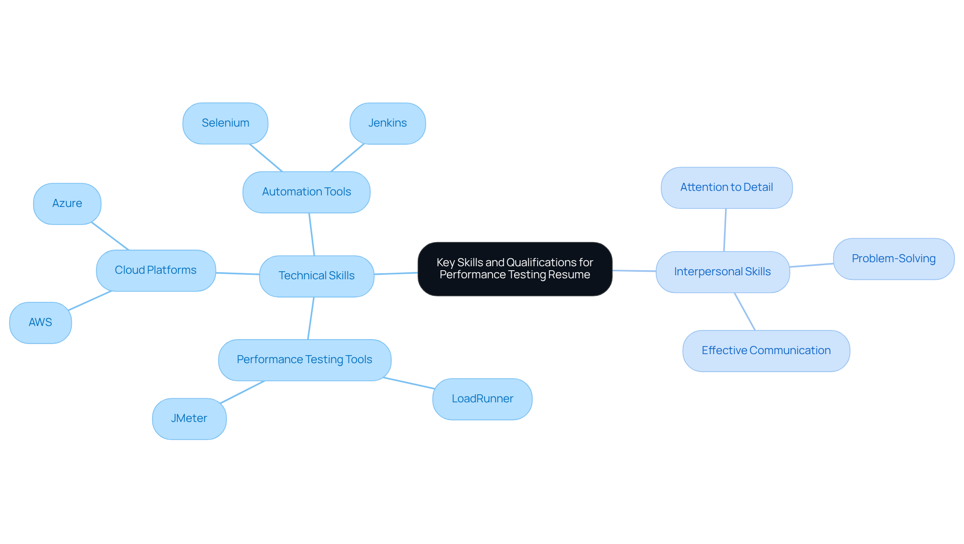 Crafting a Winning Resume for Performance Testing Roles - Techneeds