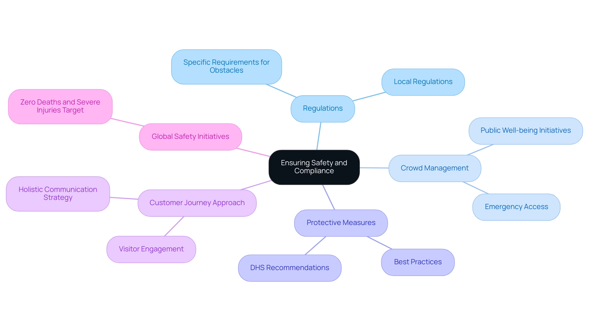 The central node represents the overarching theme of safety and compliance, with branches indicating major topics and subtopics related to event barriers.