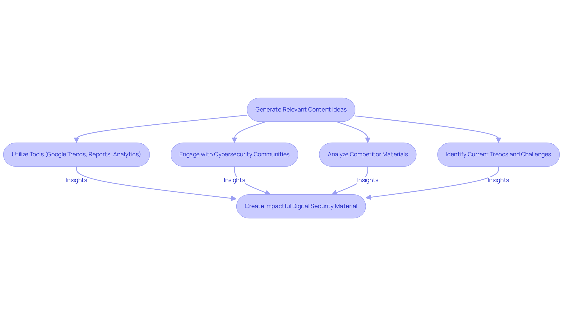 Follow the arrows to see how each step contributes to generating relevant content ideas. Each box represents a key action in the process, helping you understand how to create impactful digital security material.