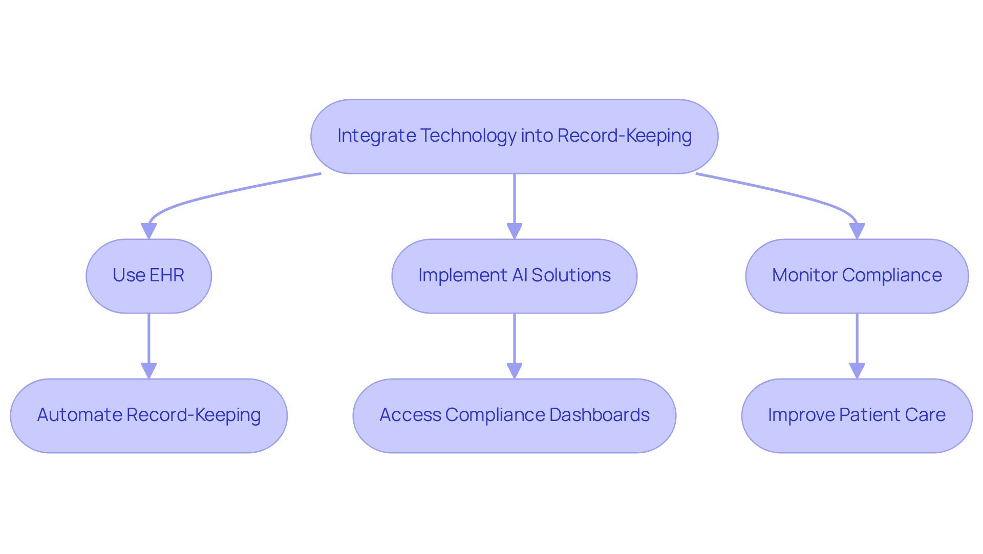 Follow the arrows to see how integrating technology improves documentation compliance. Each step shows how technology helps streamline processes and enhance patient care.