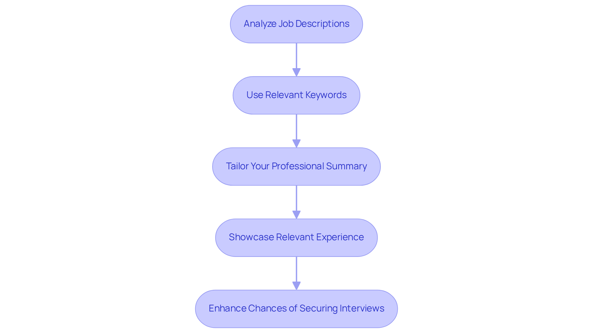 Each box represents a crucial step in customizing your job application. Follow the arrows to see how each step builds on the previous one, leading to a stronger application. Each box represents a crucial step in customizing your job application. Follow the arrows to see how each step builds on the previous one, leading to a stronger application.