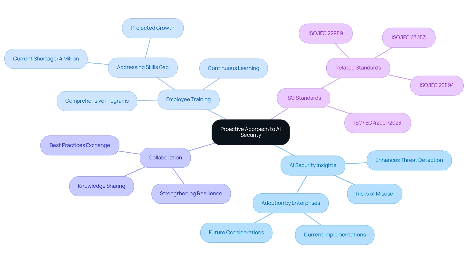 The central node represents the main theme, with branches indicating key strategies and frameworks related to AI security, each colored distinctly for clarity.