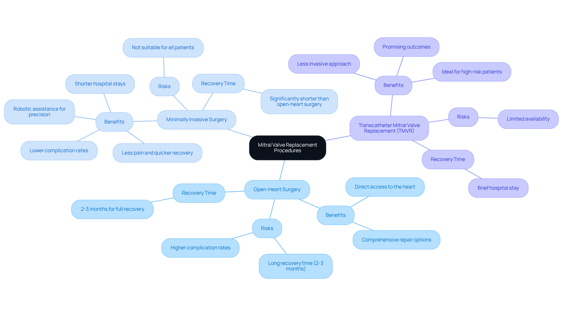 This mindmap shows the different types of mitral valve replacement procedures. Start at the center with the main topic, then explore each branch to learn about the specific techniques and their benefits or risks. Each color represents a different procedure type, making it easy to differentiate between them.