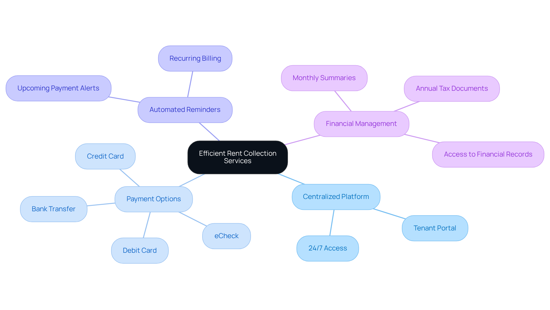 Begin at the center with the main service, then explore the branches to discover the various features that make rent collection easier for property owners and tenants.