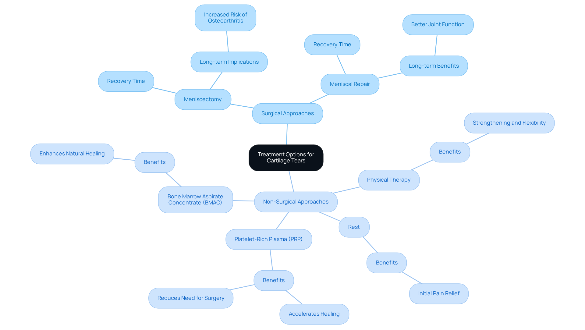 Meniscal Tear Recovery Time: Comparing Surgical and Non-Surgical ...