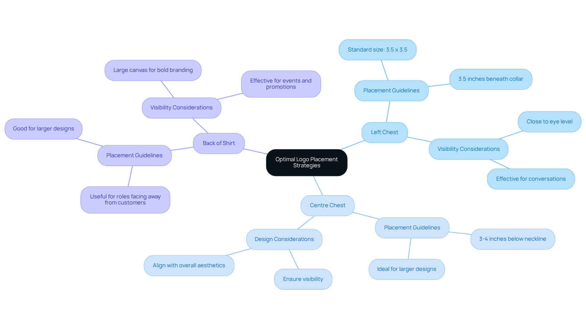 The center represents the main theme of logo placement strategies, with branches showing different placement options and their specific guidelines. Follow the branches to explore each option and its details.