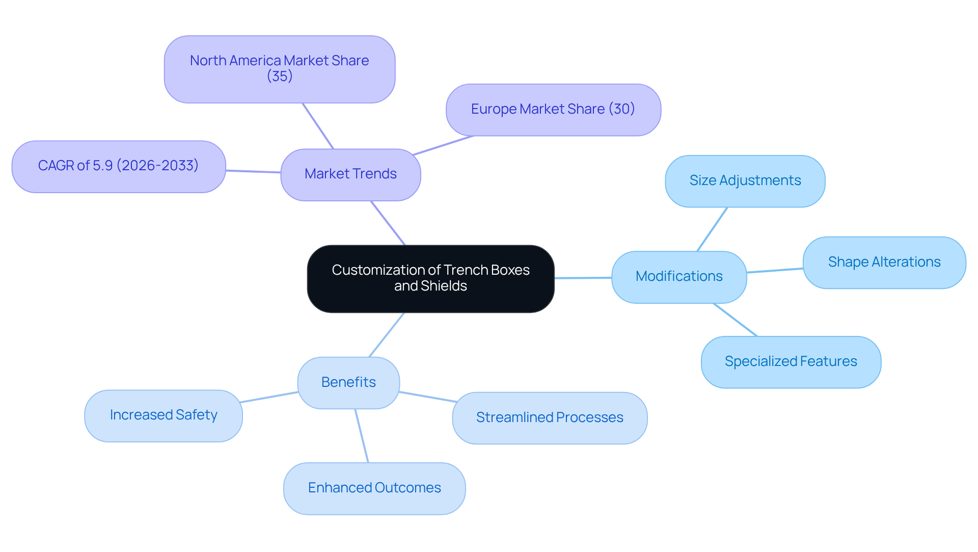 Start at the center with the main idea of customization, then explore the branches to see how it applies to modifications, benefits, and market trends in construction.