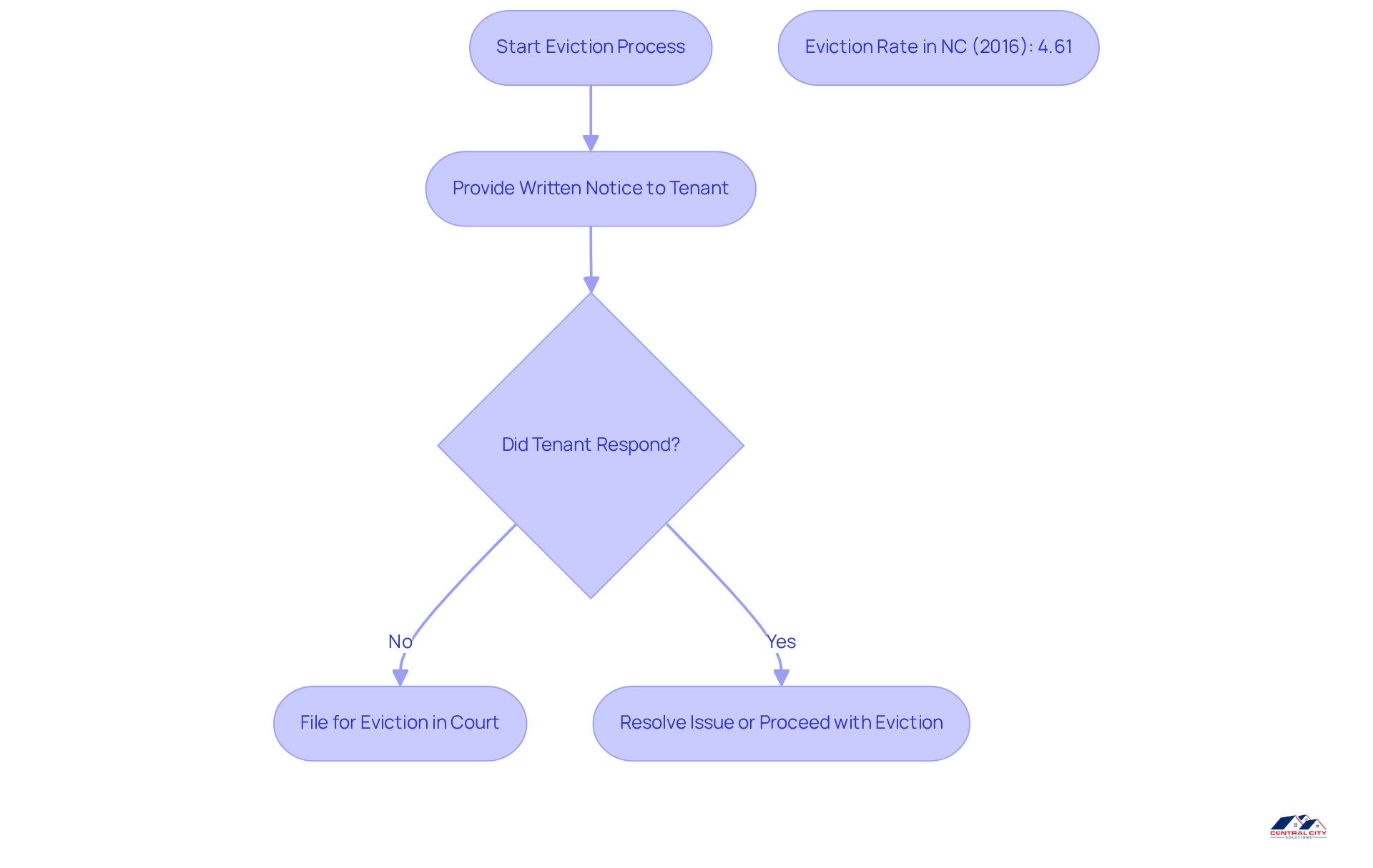 This flowchart outlines the steps landlords should take to evict tenants without a lease. Start at the top and follow the arrows to understand each action required. This flowchart outlines the steps landlords should take to evict tenants without a lease. Start at the top and follow the arrows to understand each action required.