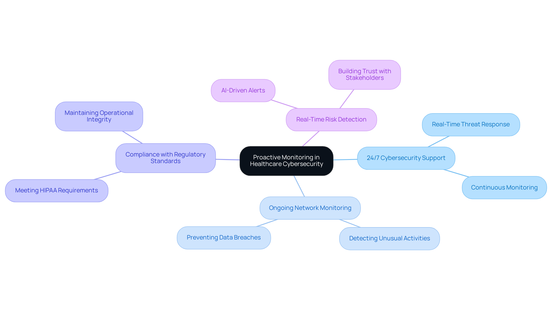 The central node represents the main focus on proactive monitoring, while branches show different aspects of cybersecurity strategy and their benefits. Follow the branches to see how monitoring contributes to safety and trust in healthcare.