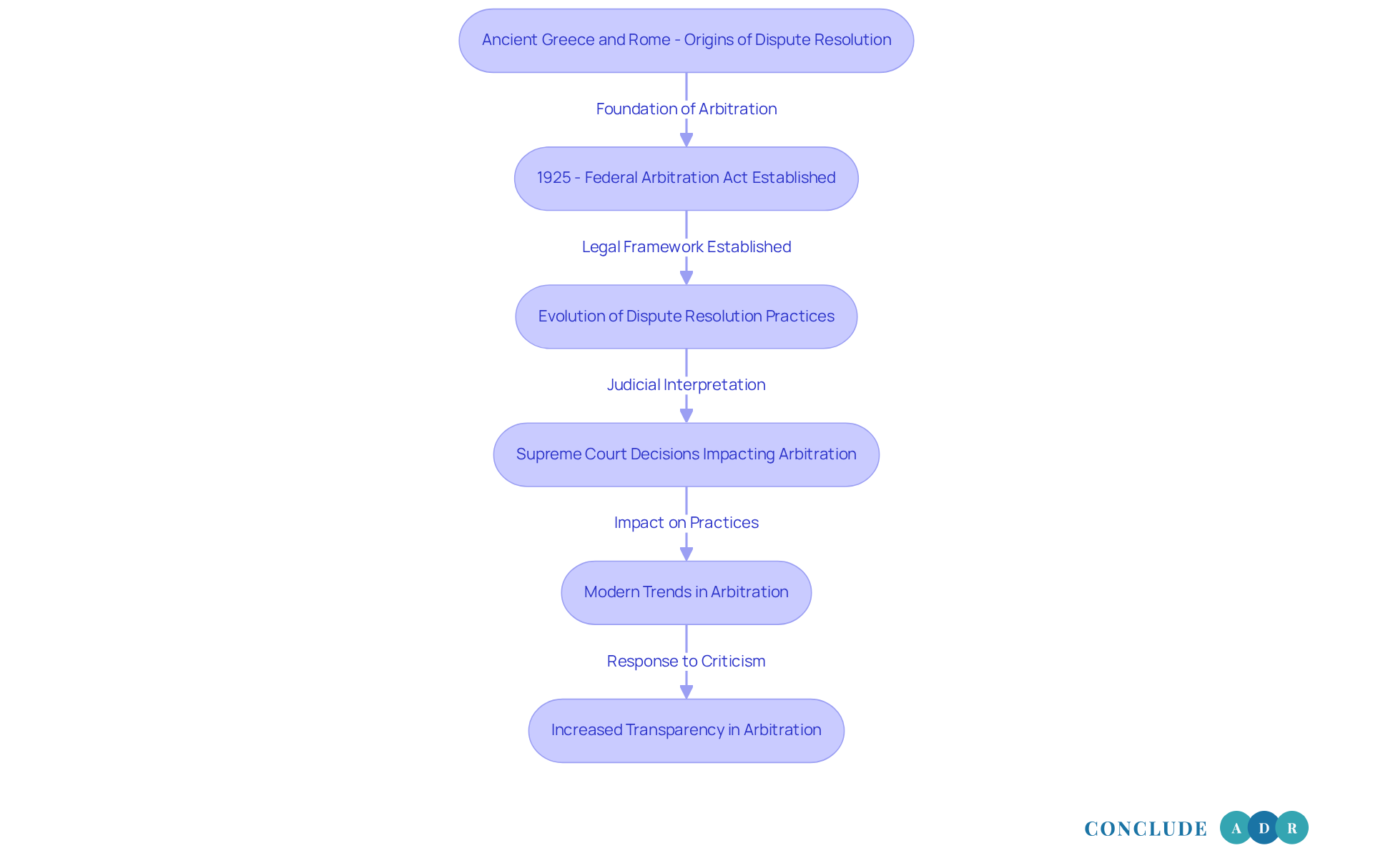 Each box represents a key event in the history of arbitration agreements. Follow the arrows to see how these events build upon each other to shape modern dispute resolution practices.