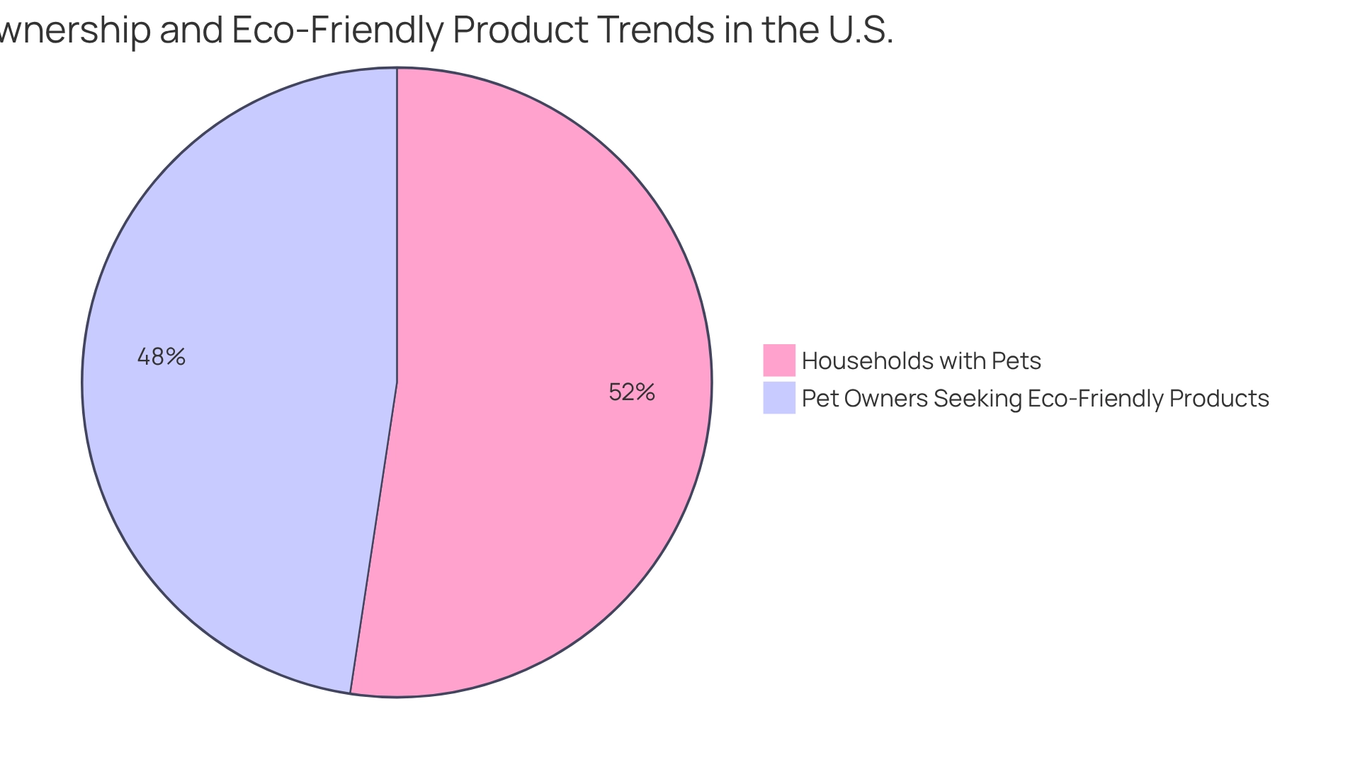 The teal slice shows the percentage of households with pets, while the green slice represents pet owners looking for eco-friendly products. A bigger slice means a larger part of the population. The teal slice shows the percentage of households with pets, while the green slice represents pet owners looking for eco-friendly products. A bigger slice means a larger part of the population.