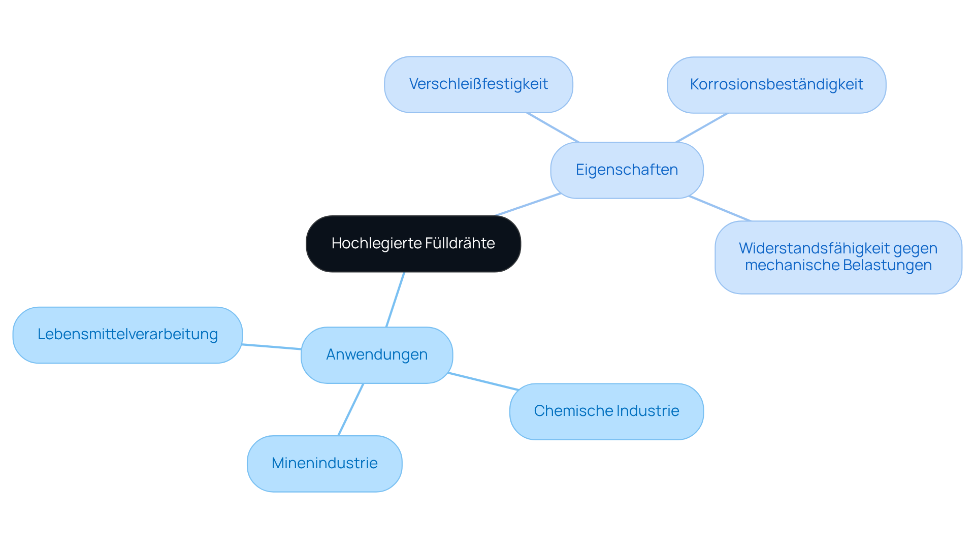 In der Mitte steht das Hauptthema, die hochlegierten Fülldrähte. Von dort aus zeigen die Zweige, wo und wie diese Drähte eingesetzt werden, sowie ihre speziellen Eigenschaften. So können Sie auf einen Blick verstehen, wie alles zusammenhängt.