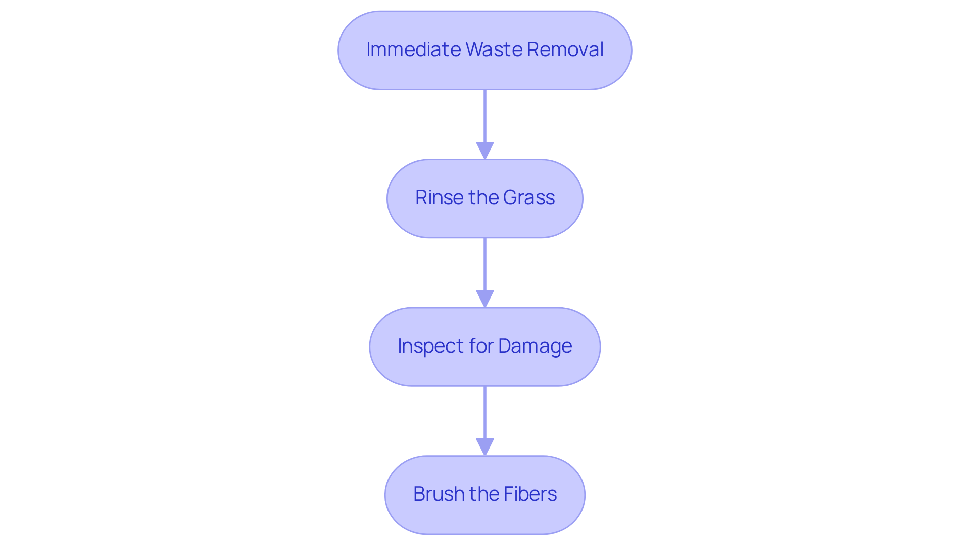 Each box shows a step in the cleaning process. Follow the arrows to see the order of tasks you should do every day to keep your pet turf clean and in good shape.
