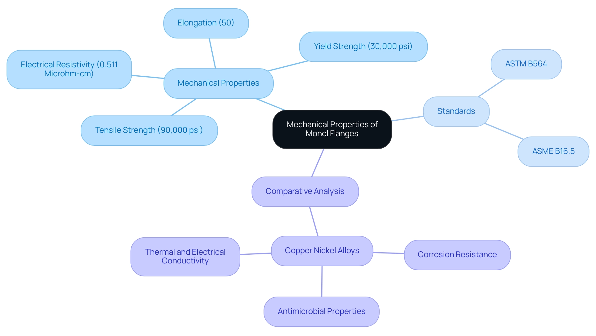 The central node represents Monel flanges, with branches showing mechanical properties, compliance standards, and a comparative analysis with copper nickel alloys.