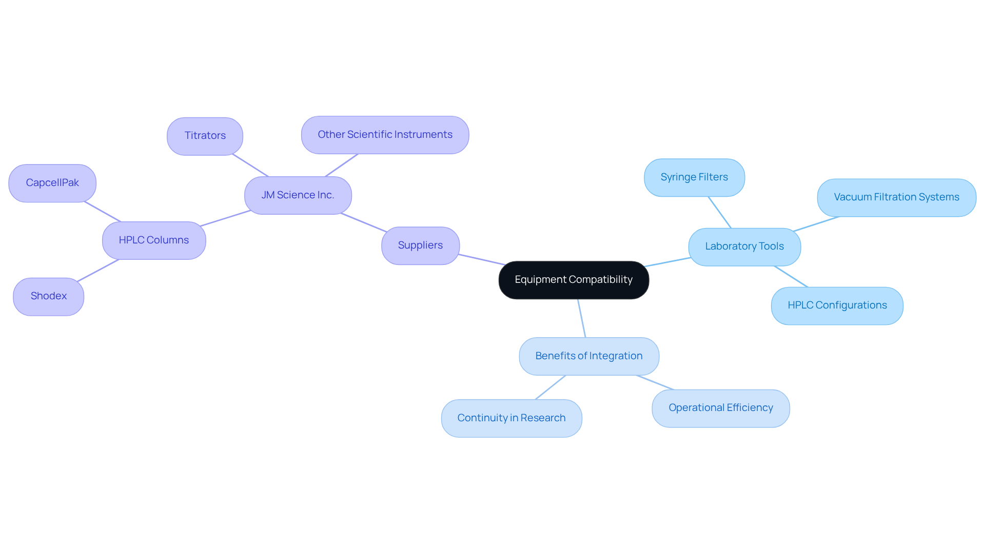 This mindmap starts with the key idea of compatibility at the center, branching out to show the types of tools and the benefits they provide. Each branch highlights how these elements work together in a laboratory setting. This mindmap starts with the key idea of compatibility at the center, branching out to show the types of tools and the benefits they provide. Each branch highlights how these elements work together in a laboratory setting.