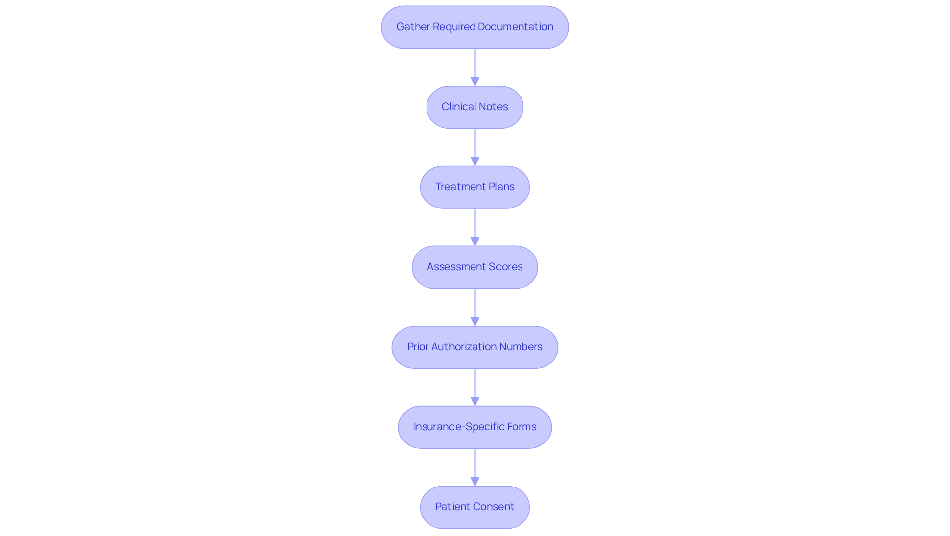 Each box represents a crucial step in collecting documentation for pre-authorization. Follow the arrows to see the order in which you should gather these items to ensure a successful application.