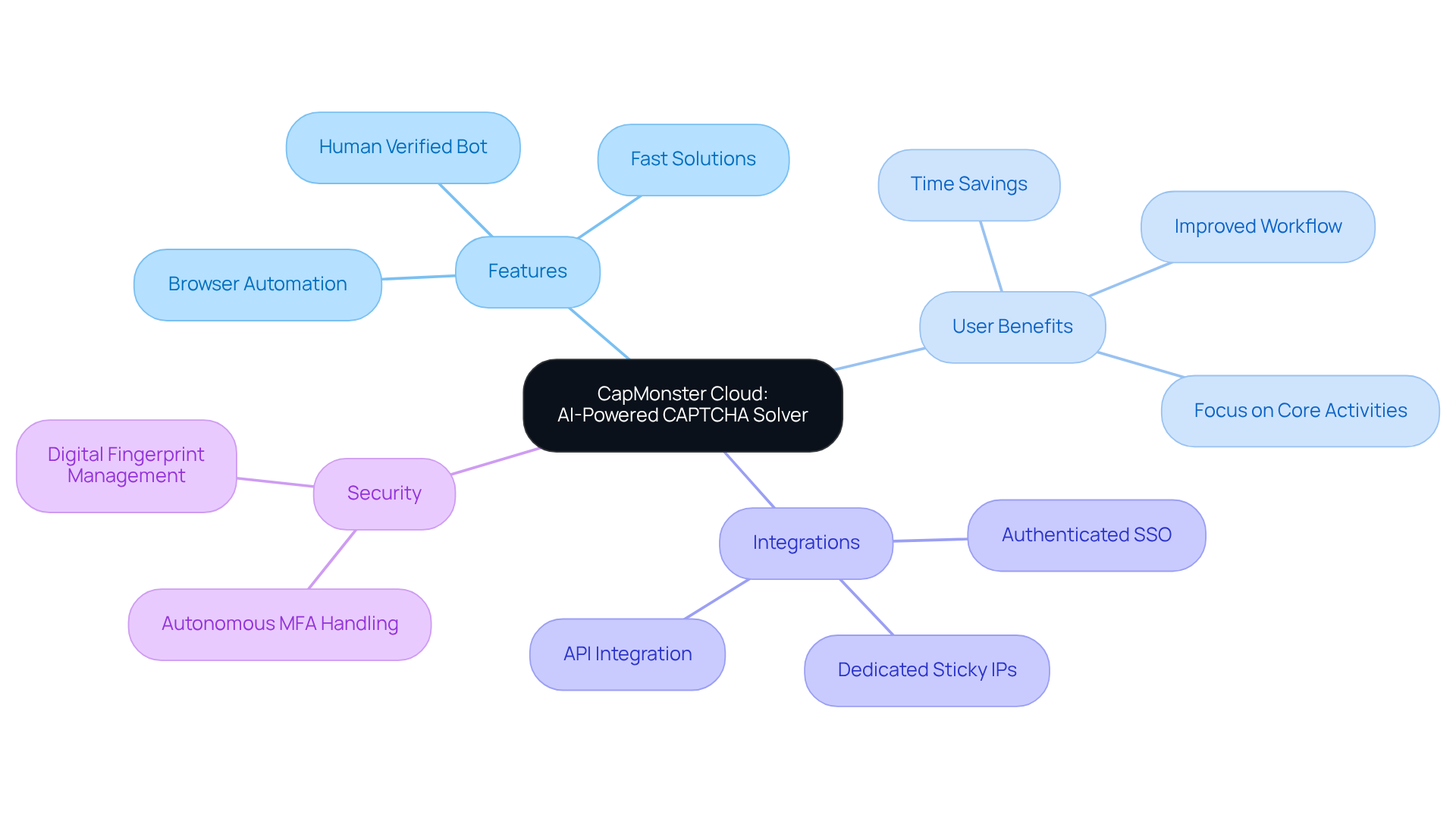 The center node represents the main product, and each branch shows different aspects like features and benefits. Explore the branches to see how CapMonster Cloud can help with CAPTCHA solving and web automation.