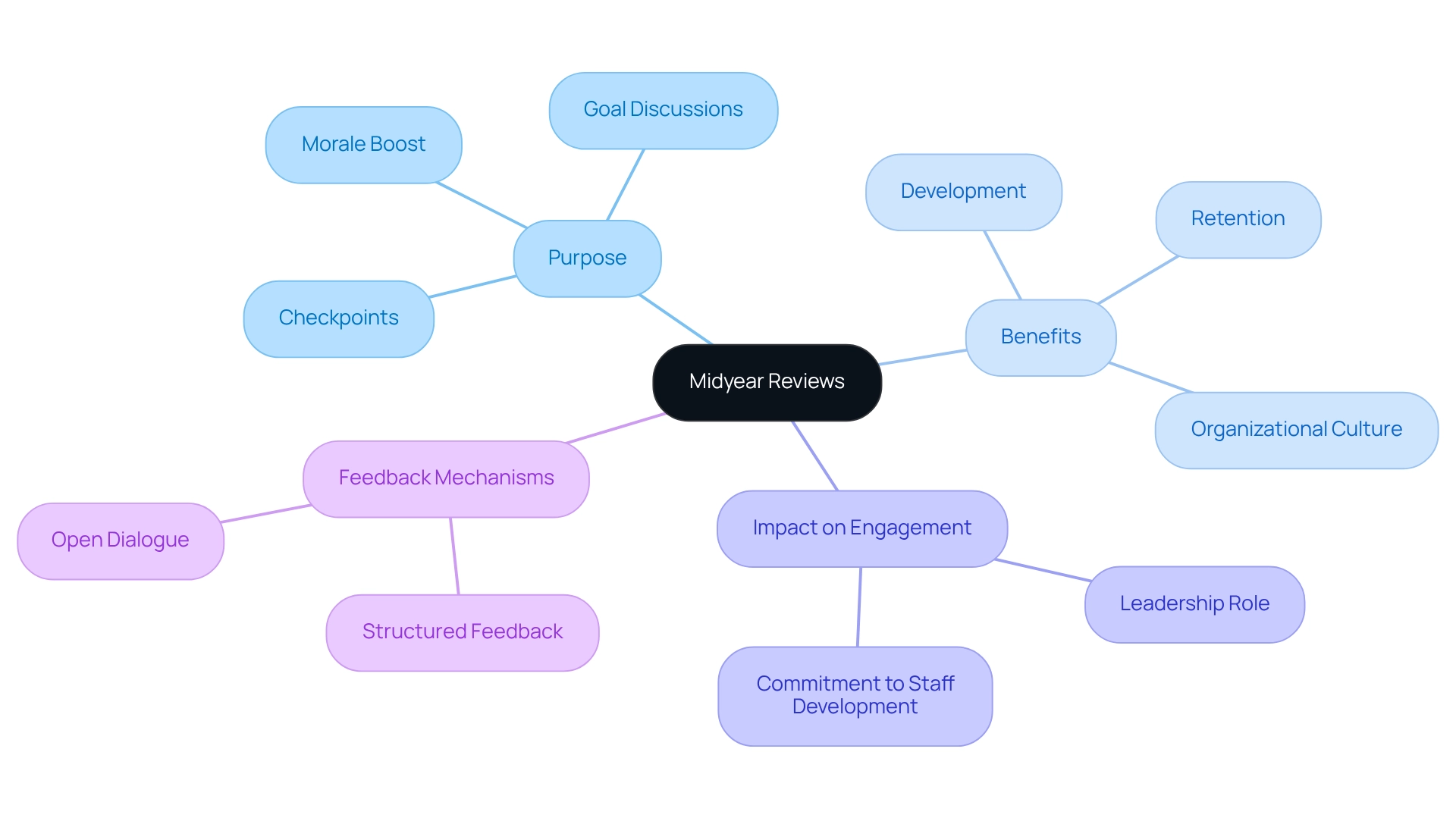 The center represents midyear reviews, with branches showing their purposes, benefits, and impacts. Follow the branches to discover how each area relates to the main idea and contributes to overall employee engagement and development. The center represents midyear reviews, with branches showing their purposes, benefits, and impacts. Follow the branches to discover how each area relates to the main idea and contributes to overall employee engagement and development.