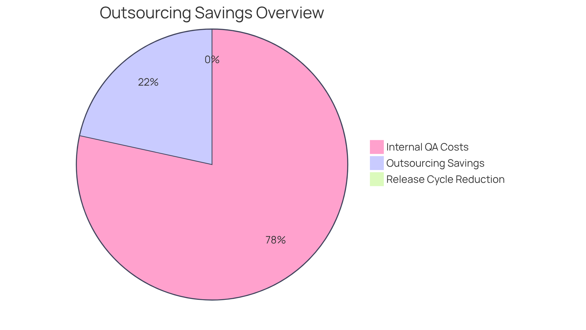 This chart shows how much money companies can save by outsourcing their application evaluation. The larger the segment, the more significant the savings or costs associated with internal teams. The light blue section represents the savings from outsourcing, while the dark blue shows the costs of keeping internal teams. The percentages indicate how much faster companies can release products when they outsource.
