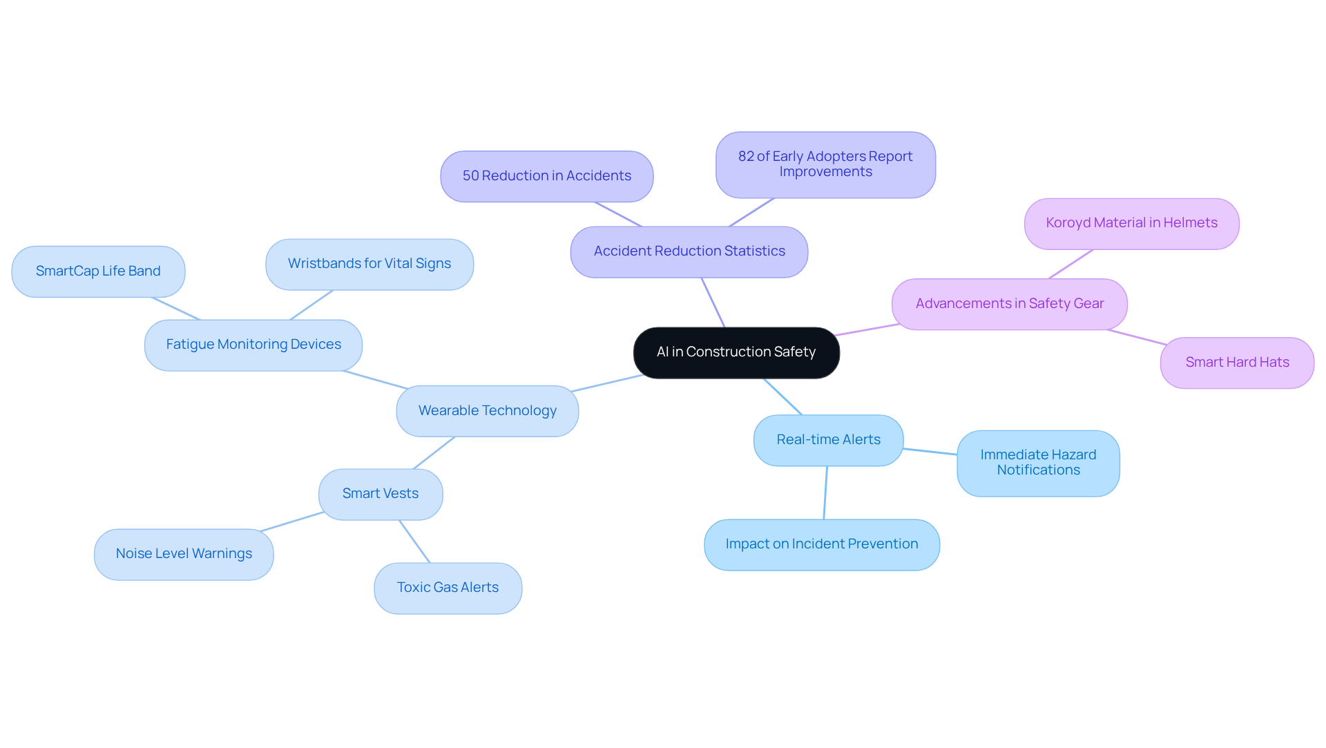 The central node represents the main theme of AI in construction safety. Each branch highlights a key aspect of this theme, with further details provided in sub-branches. This layout helps visualize how different elements contribute to overall safety improvements.