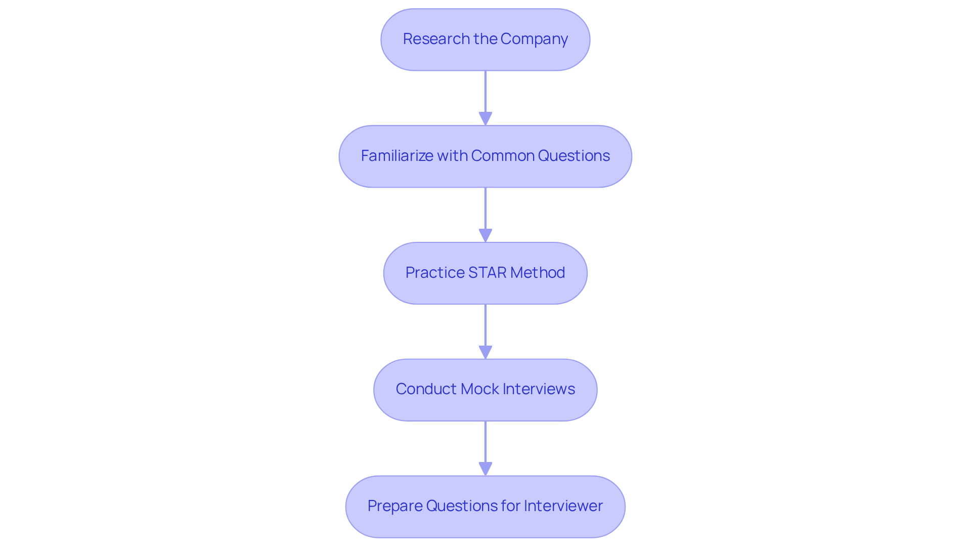 Each box represents a crucial step in preparing for your interview. Follow the arrows to see the order in which you should tackle these tasks for the best results. Each box represents a crucial step in preparing for your interview. Follow the arrows to see the order in which you should tackle these tasks for the best results.