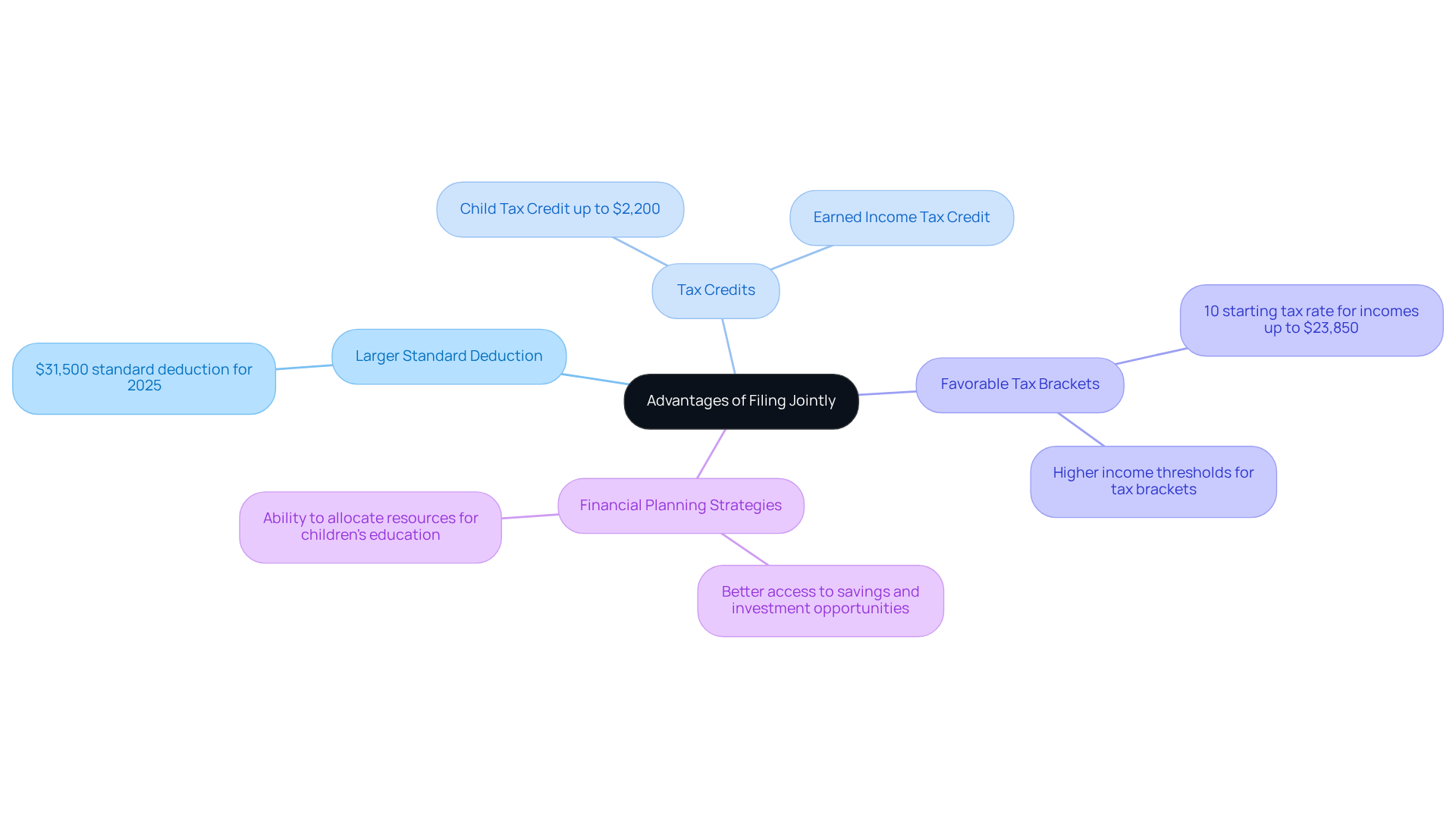 The central node shows the main topic, while branches illustrate the various advantages of filing taxes together. Each branch provides specific details to help you understand how these benefits can positively impact families.
