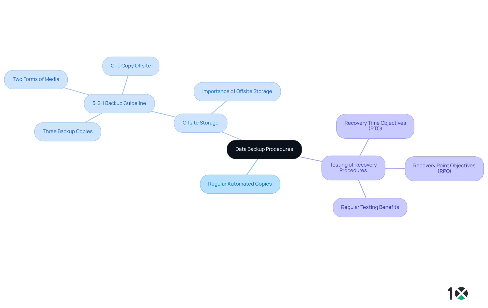 The central node represents the main goal of safeguarding ERP data. Each branch shows a key component of the backup strategy, and the sub-branches provide further details on how to implement these strategies effectively. The central node represents the main goal of safeguarding ERP data. Each branch shows a key component of the backup strategy, and the sub-branches provide further details on how to implement these strategies effectively.