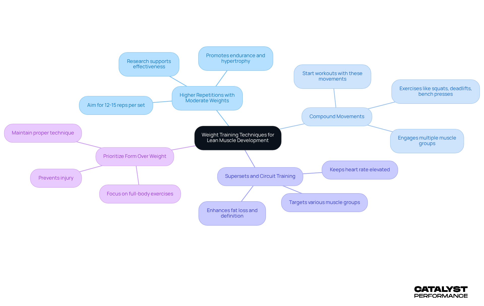 The central idea is the main topic of weight training techniques. Each branch represents a specific technique, and the sub-branches provide additional details or action steps related to that technique. This layout helps you see how different approaches work together to build lean muscle. The central idea is the main topic of weight training techniques. Each branch represents a specific technique, and the sub-branches provide additional details or action steps related to that technique. This layout helps you see how different approaches work together to build lean muscle.