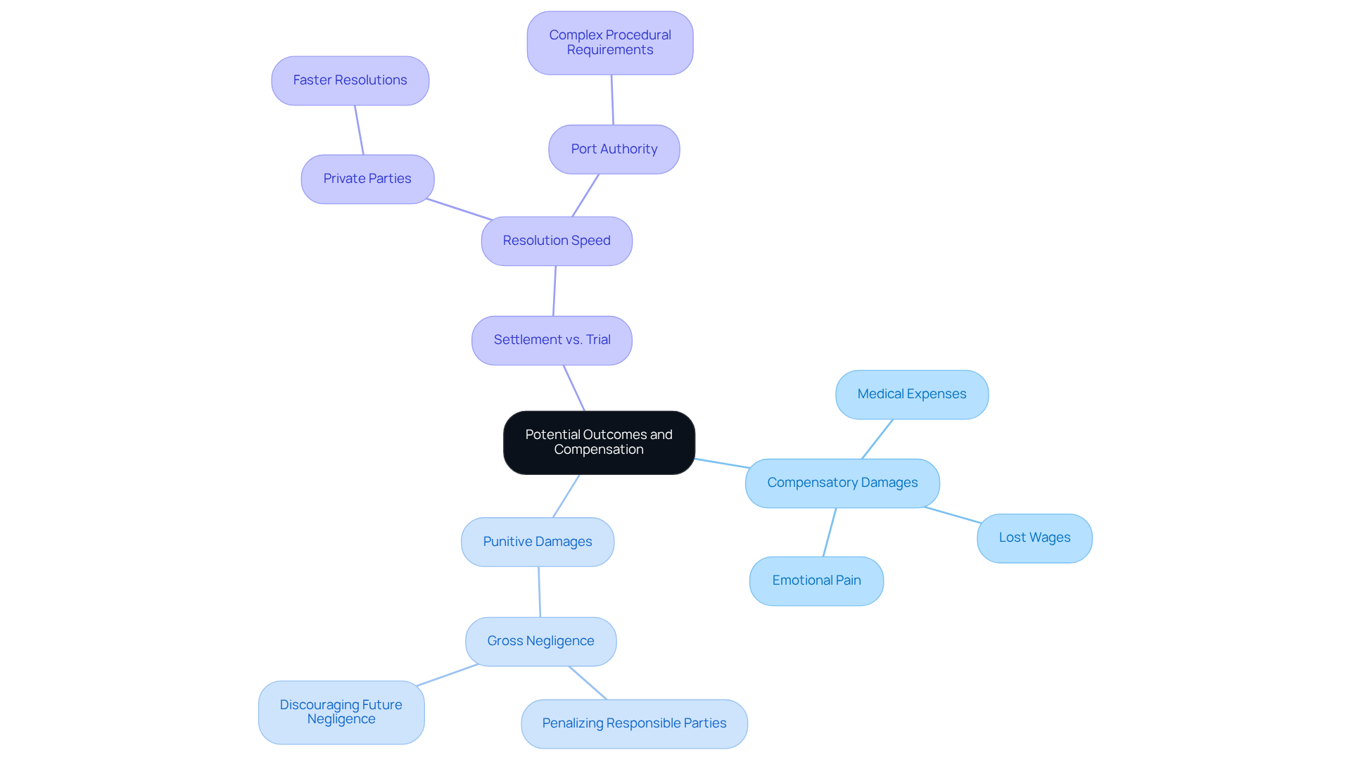 This mindmap starts with the main topic in the center and branches out to show different types of compensation and outcomes related to airport injury lawsuits. Each branch represents a key area of focus, helping you see how they connect and what to consider when navigating your case. This mindmap starts with the main topic in the center and branches out to show different types of compensation and outcomes related to airport injury lawsuits. Each branch represents a key area of focus, helping you see how they connect and what to consider when navigating your case.