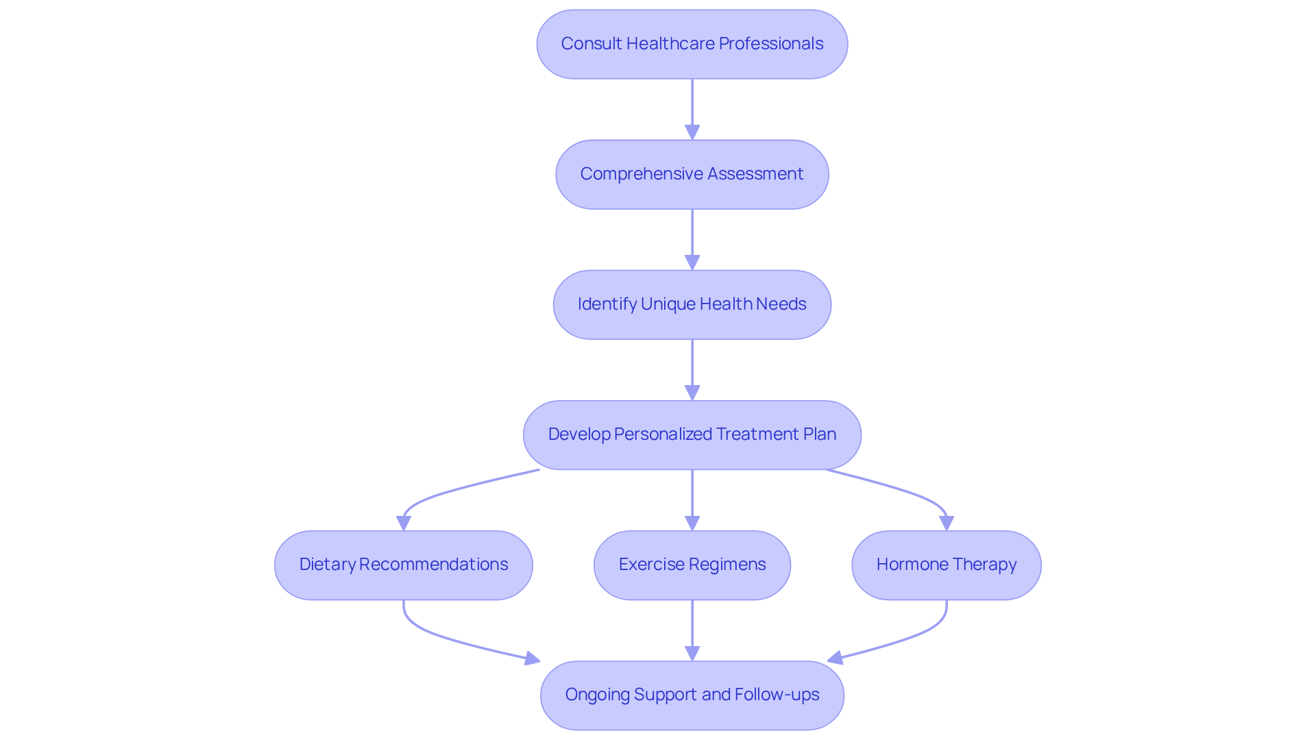 This flowchart illustrates the steps you can take to manage weight gain during menopause. Start by consulting a healthcare professional, then follow the steps to get a personalized treatment plan and ongoing support. Each box represents a key part of the process, guiding you through your journey to better health.