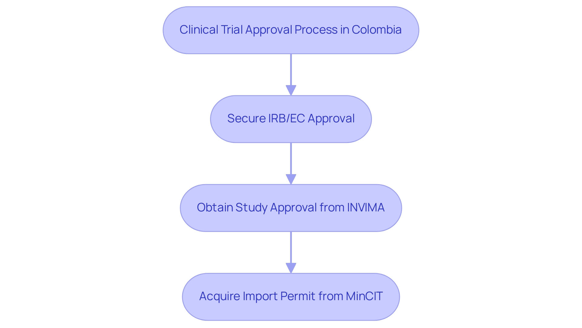 Each box represents a step in the approval process, and the arrows indicate the sequential flow from one step to the next.